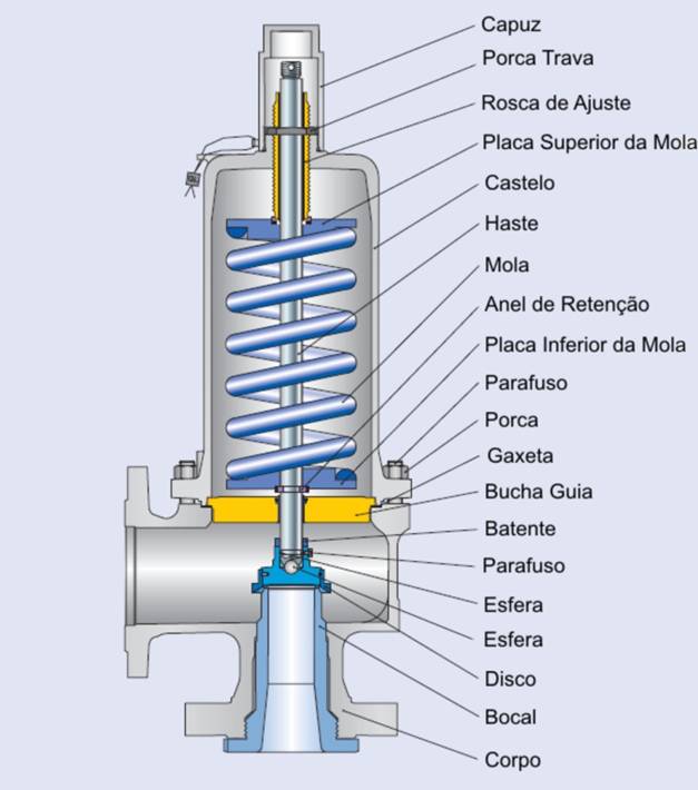 válvula de segurança | Petroblog