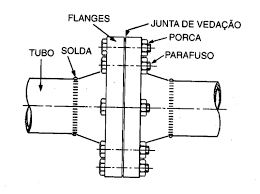 Correlação entre: Flange X Acabamento da face X Junta de vedação ...